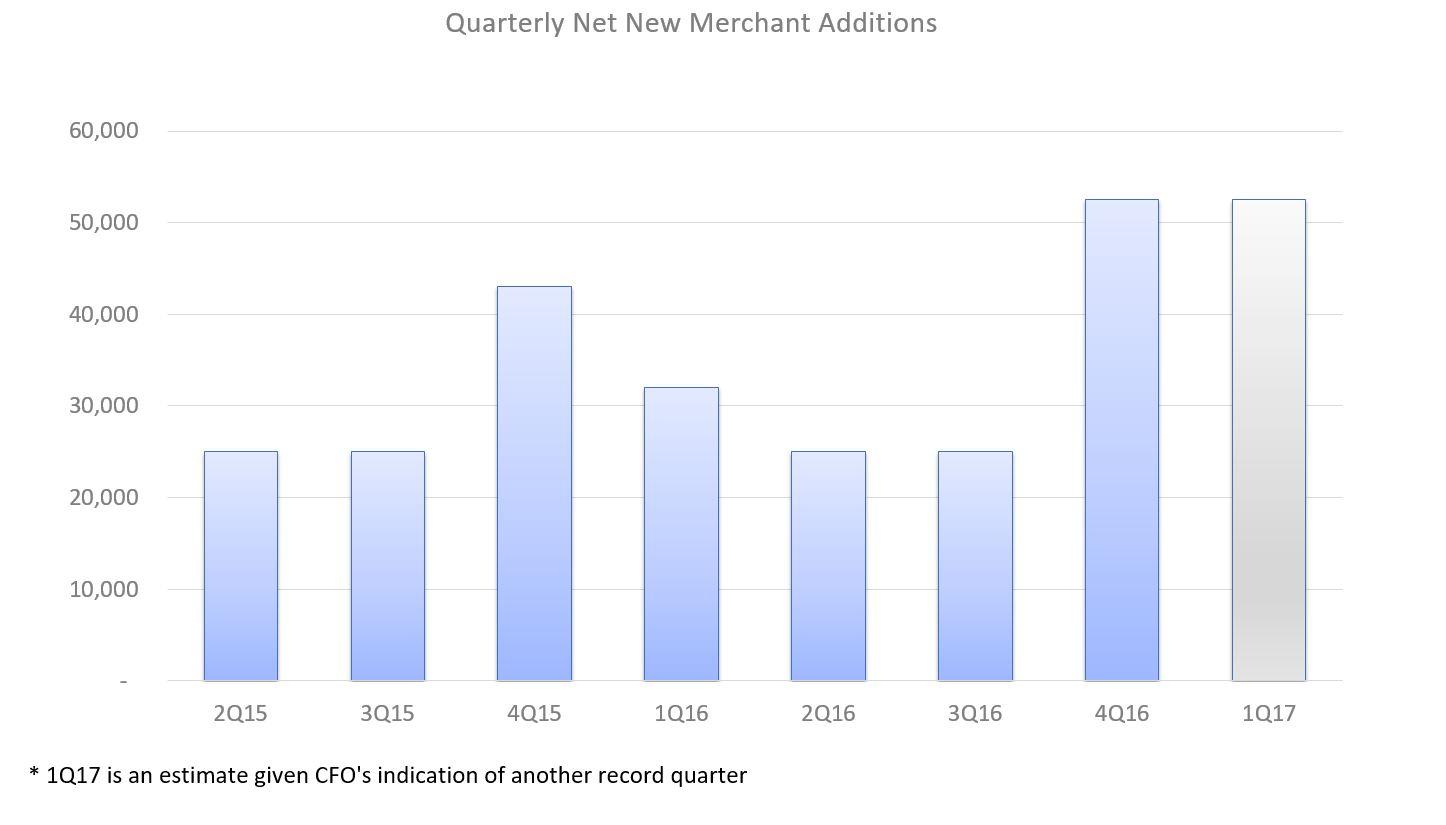 Shopify: 10-Year Revenue Forecast (NASDAQ:SHOP) | Seeking Alpha