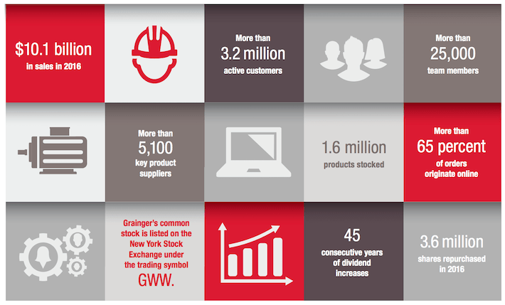 W.W. Grainger And The Amazon Effect (NYSE:GWW) | Seeking Alpha