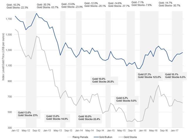 Interesting April Provides Insight On Gold Market | Seeking Alpha