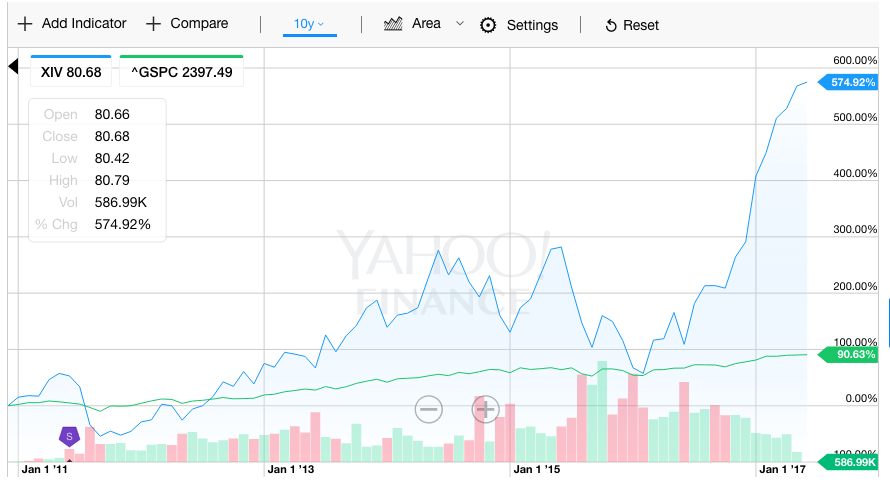 Investing In The VIX During Extended Periods Of Low Volatility (NASDAQ ...