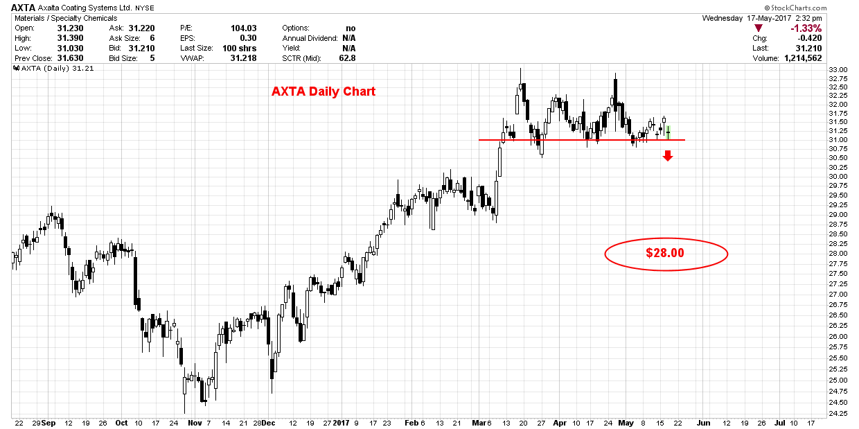 Axalta Coating: Too Much Risk, Too Little Return (NYSE:AXTA) | Seeking ...