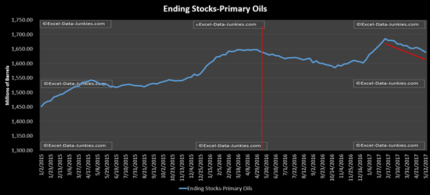 Data Download: Primary Oil Stocks Still Declining Despite Large 'Other ...