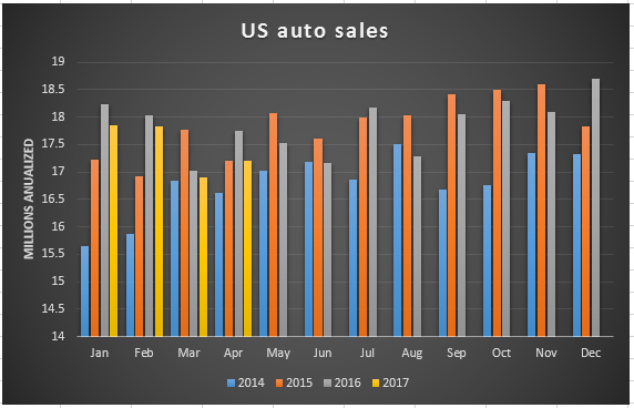 Ford May Be Able To Cushion Blow Of Declining U.S. Car Market Through ...