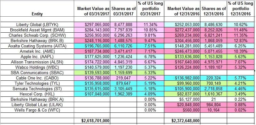 Tracking Lou Simpson's SQ Advisors Portfolio - Q1 2017 Update | Seeking ...
