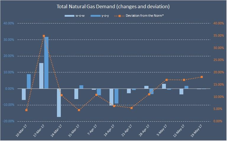 May 19 Natural Gas Weekly: Storage Forecast And Update On Supply/Demand ...