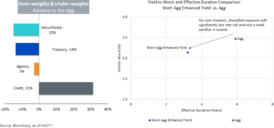 Enhancing Core Fixed Income 2.0 | Seeking Alpha