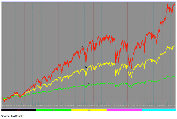Leverage Is A Tool To Be Used Only When Understood | Seeking Alpha