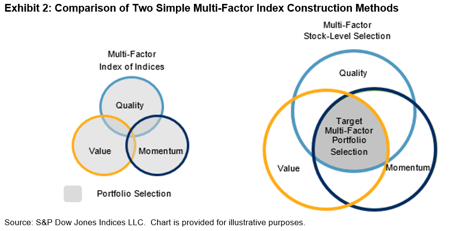 Multi-Factor Merits: Are You Putting All Your Eggs In One Single-Factor ...