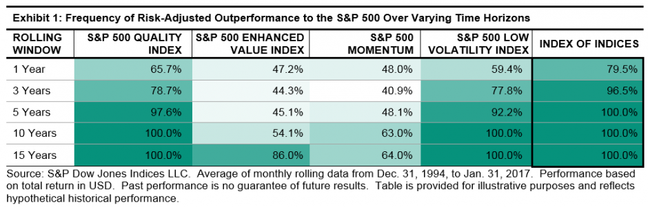 Multi-Factor Merits: Are You Putting All Your Eggs In One Single-Factor ...