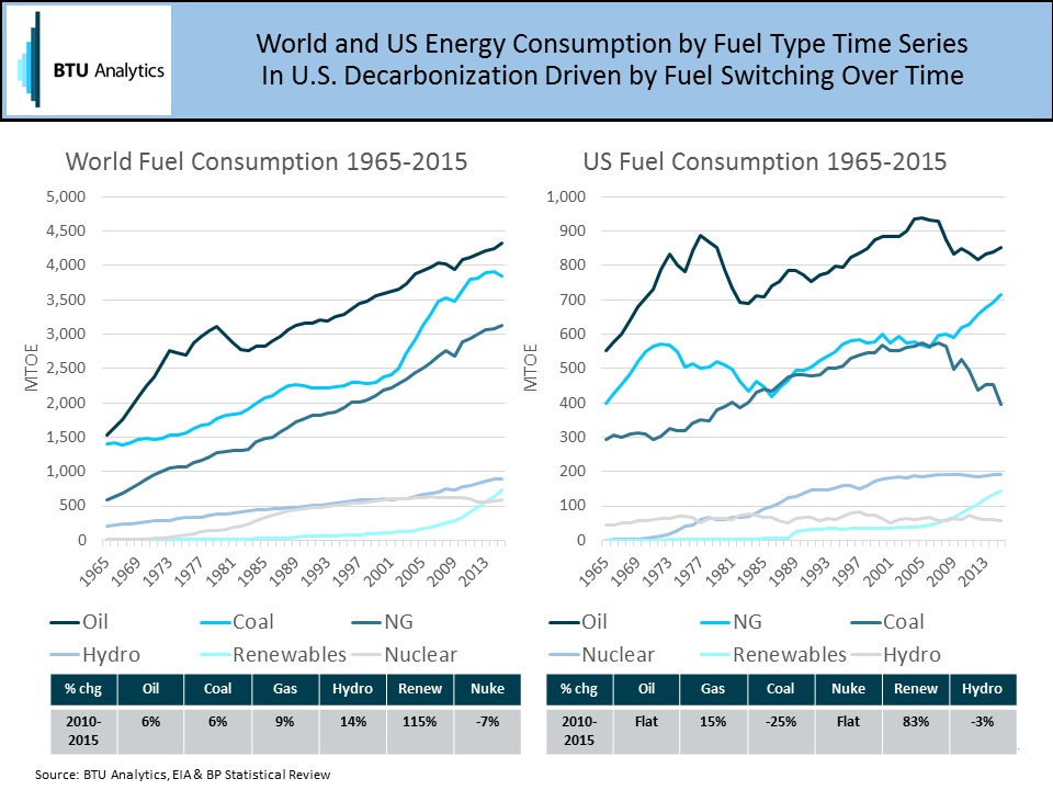Gas And Renewables Drive U.S. Decarbonization Trends | Seeking Alpha