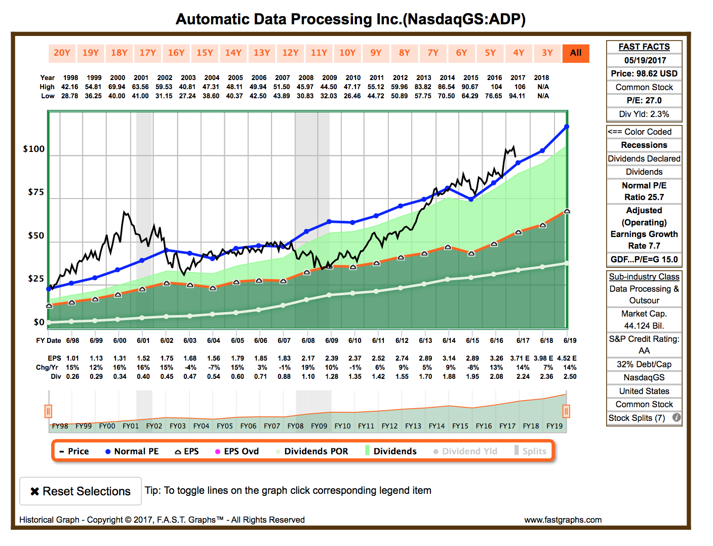 ADP Update: 42 Years Of Dividend Increases (NASDAQ:ADP) | Seeking Alpha