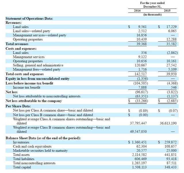 Five Point Holdings Could See Shares Rise This Week (NYSE:FPH ...
