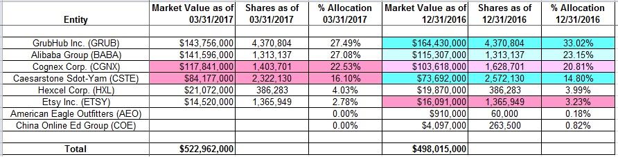 Tracking Robert Karr's Joho Capital Portfolio - Q1 2017 Update ...