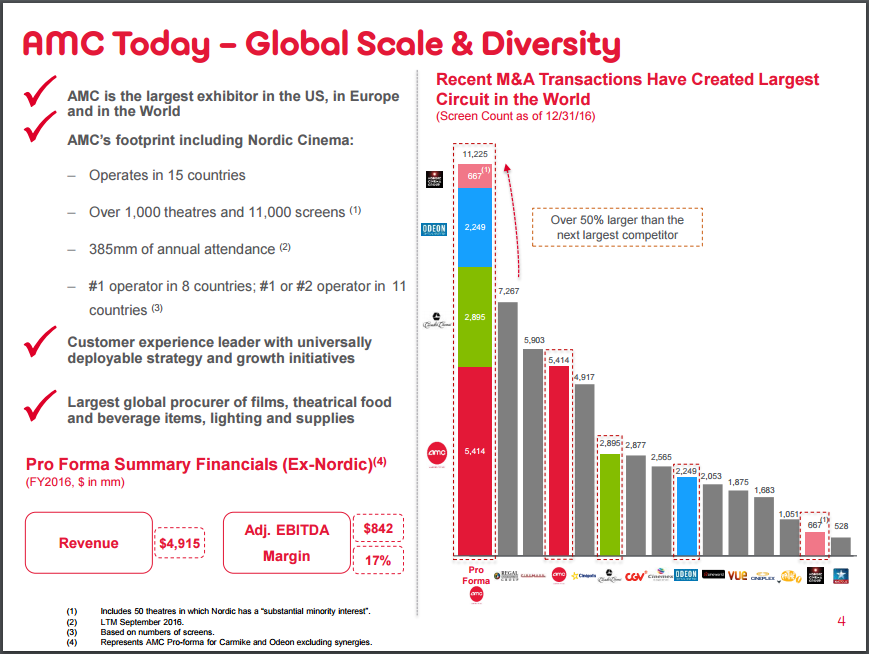 AMC Looks Good Here (NYSE:AMC) | Seeking Alpha