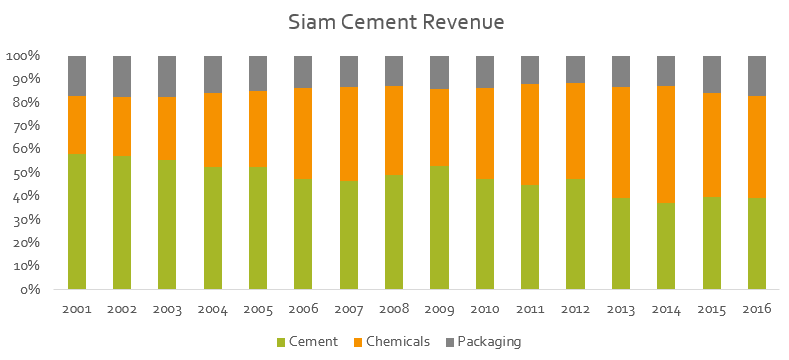 Siam Cement: Tapping On ASEAN Growth With Chemicals As The Core ...