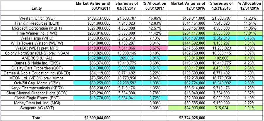 Tracking David Abrams' Abrams Capital Management Portfolio - Q1 2017 ...