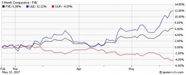 Why And How To Trade The Soaring Euro With ETFs | Seeking Alpha