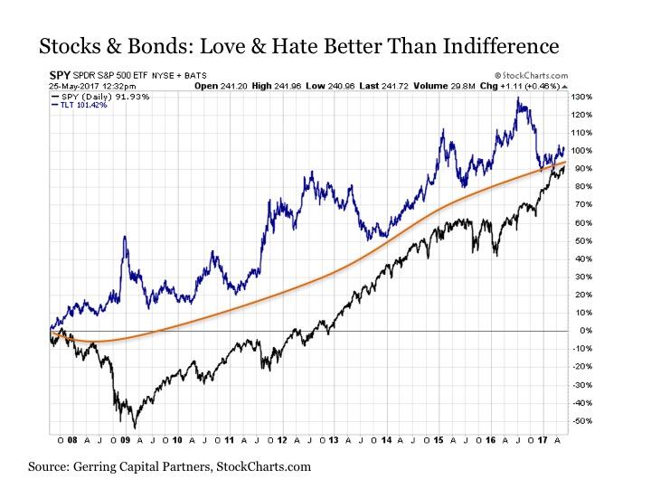 Bond Lover, Stock Hater (NYSEARCA:SPY) | Seeking Alpha