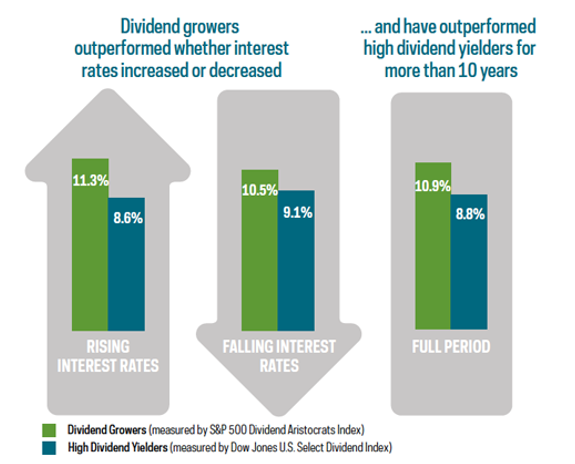 Dividend Growers Vs. High Dividend Yielders: How They Compared As ...