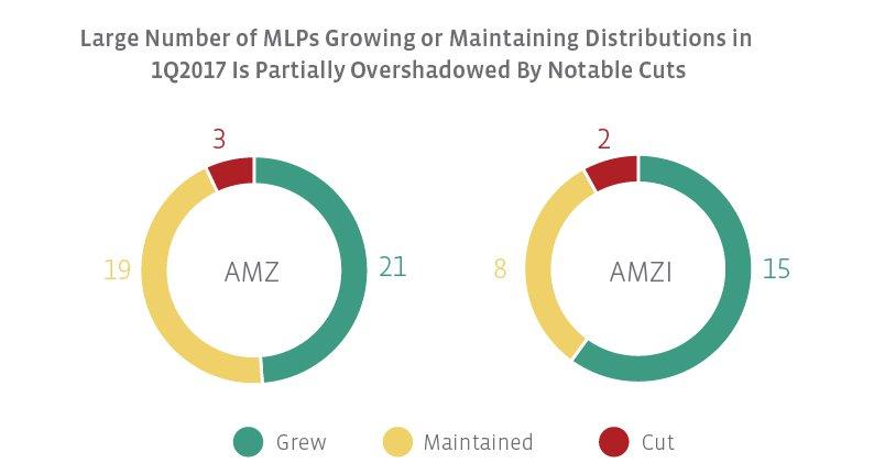MLP Distribution Recap Q1 '17: Still Recovering 1 Year After The Bottom ...