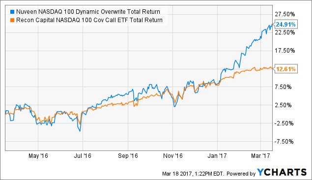 Don't Be Lured By The 6.2% Yield From This NASDAQ-Based CEF (NASDAQ ...