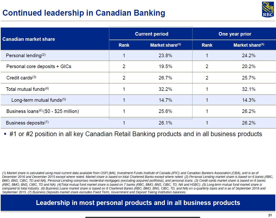 Schedule I Canadian Banks - (Part 2 Of 6): Royal Bank Of Canada (NYSE ...