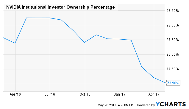 Nvidia: Why Institutionals Are Leaving (NASDAQ:NVDA) | Seeking Alpha