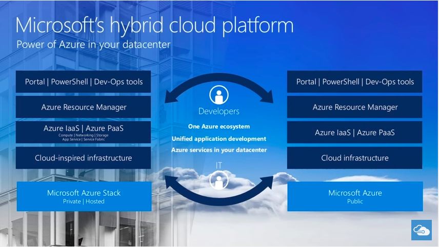 Microsoft Will Dominate The Hybrid Cloud Market (NASDAQ:MSFT) | Seeking ...