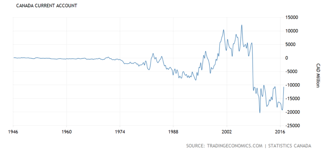 Good News: Canada Posts C$21.85 Billion Government Deficit In 2016-17 ...