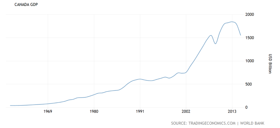Good News: Canada Posts C$21.85 Billion Government Deficit In 2016-17 ...