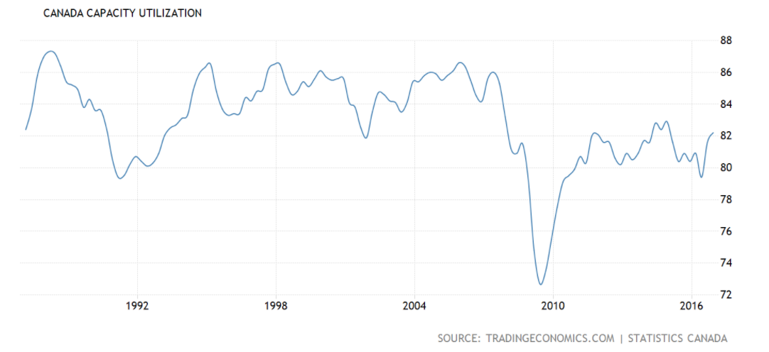 Good News: Canada Posts C$21.85 Billion Government Deficit In 2016-17 ...