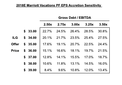 FrontFour Letter On ILG And Marriott Vacations Merger (NASDAQ:ILG-OLD ...