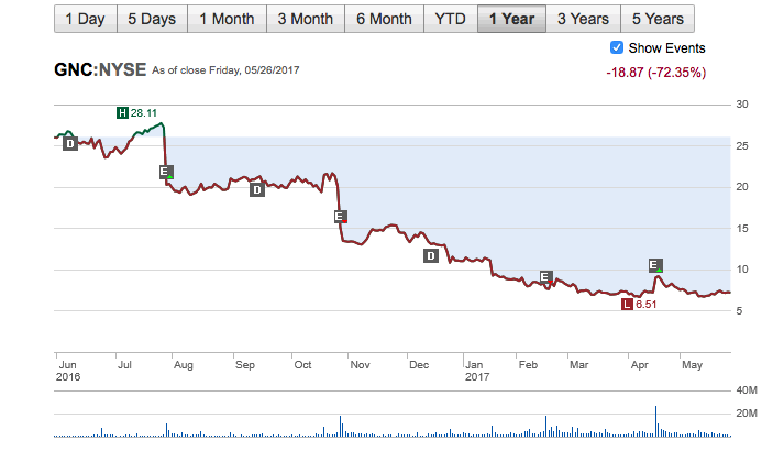 Gnc stock price store