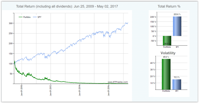 4x Leveraged ETFs Are On The Way | Seeking Alpha