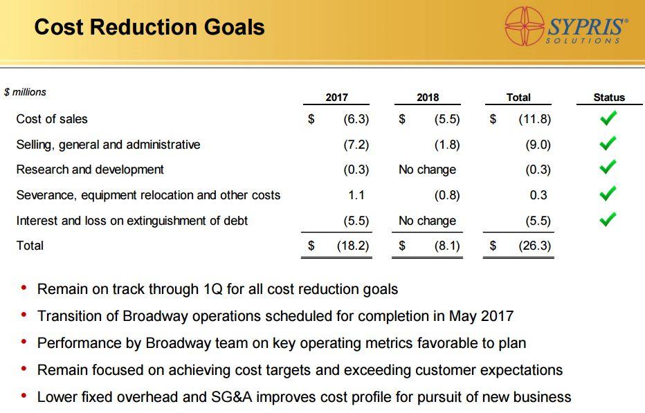 Sypris Solutions: The Vehicle To Play The Trump Card (NASDAQ:SYPR ...