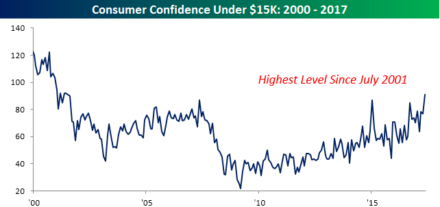 First Back-To-Back Drop In Consumer Confidence In A Year | Seeking Alpha