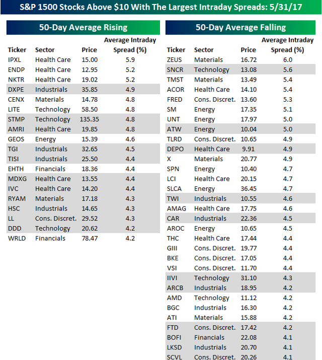 Looking For Action? S&P 1500 Most Volatile Stocks | Seeking Alpha