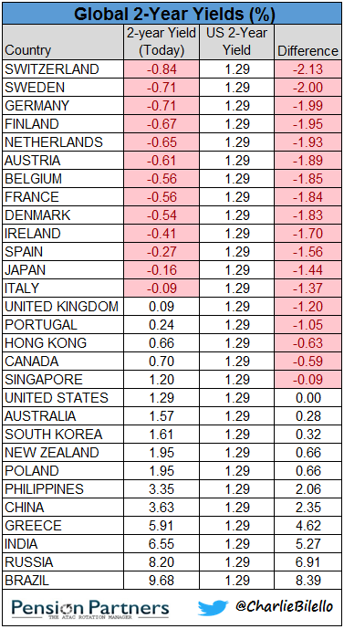 When High Yield Becomes Low Yield | Seeking Alpha