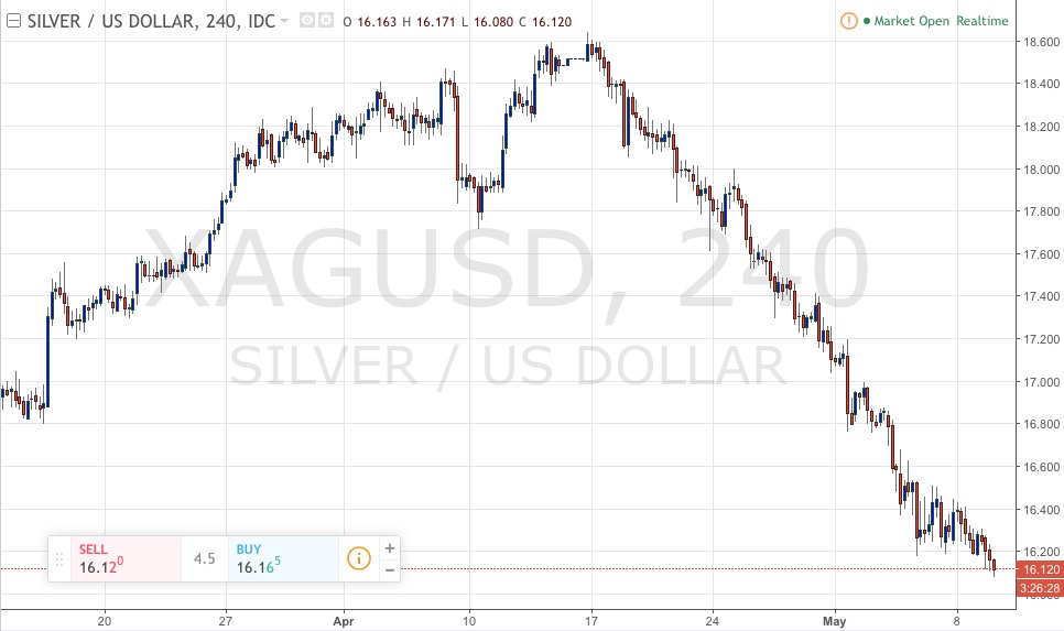 Silver To Move Lower On Higher Interest Rates; The Recent Move May Be ...