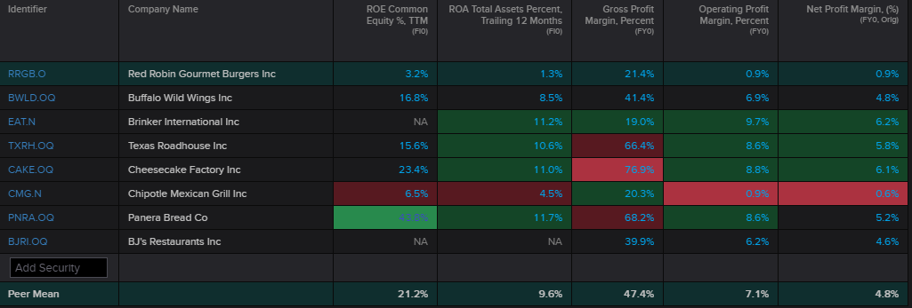 Keep Selling Red Robin Gourmet Burgers (NASDAQ:RRGB) | Seeking Alpha