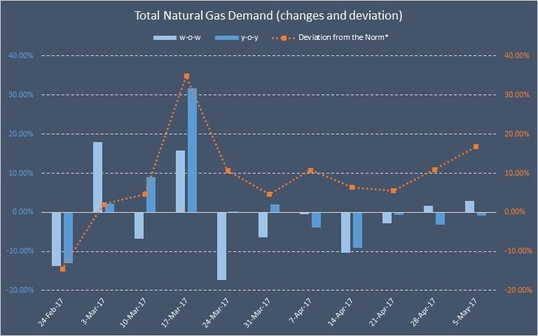 May 5 Natural Gas Weekly: Storage Forecast And Update On Supply/Demand ...