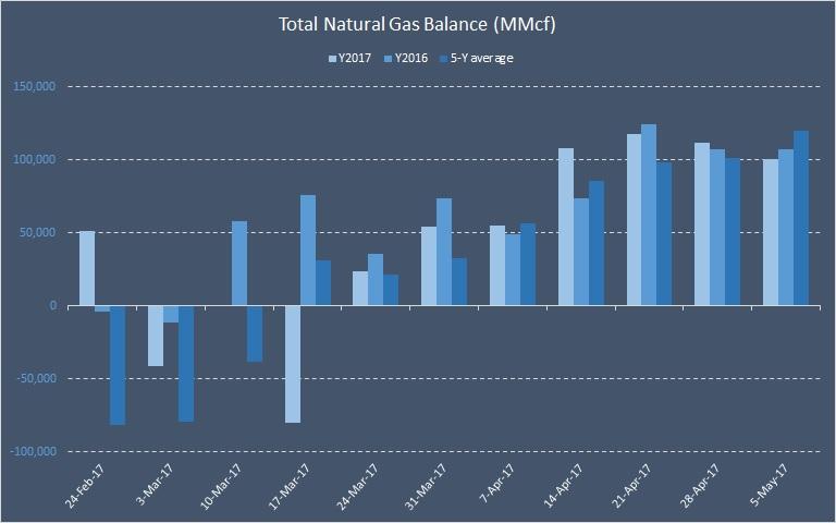 May 5 Natural Gas Weekly: Storage Forecast And Update On Supply/Demand ...