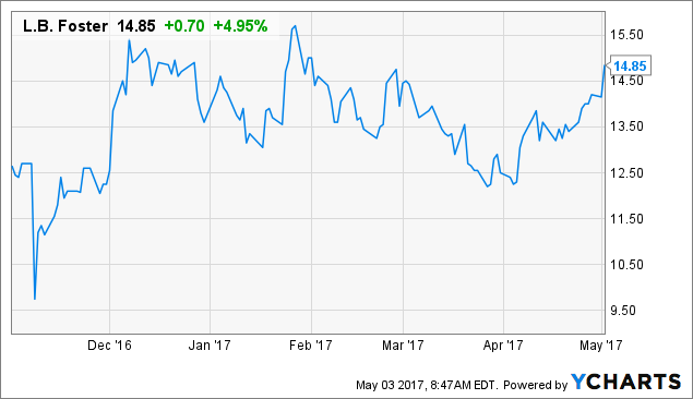 L.B. Foster Continues To Make Progress For 3 Consecutive Quarters ...
