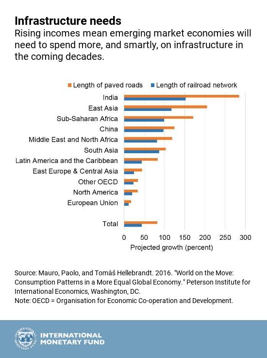 Emerging Economy Consumers Drive Infrastructure Needs | Seeking Alpha