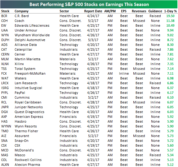 Best-Performing Stocks On Earnings This Season | Seeking Alpha