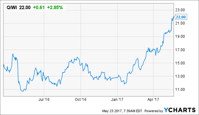 QIWI Still Has Growth Potential, But Be Cautious (NASDAQ:QIWI-DEFUNCT-101861) | Seeking Alpha