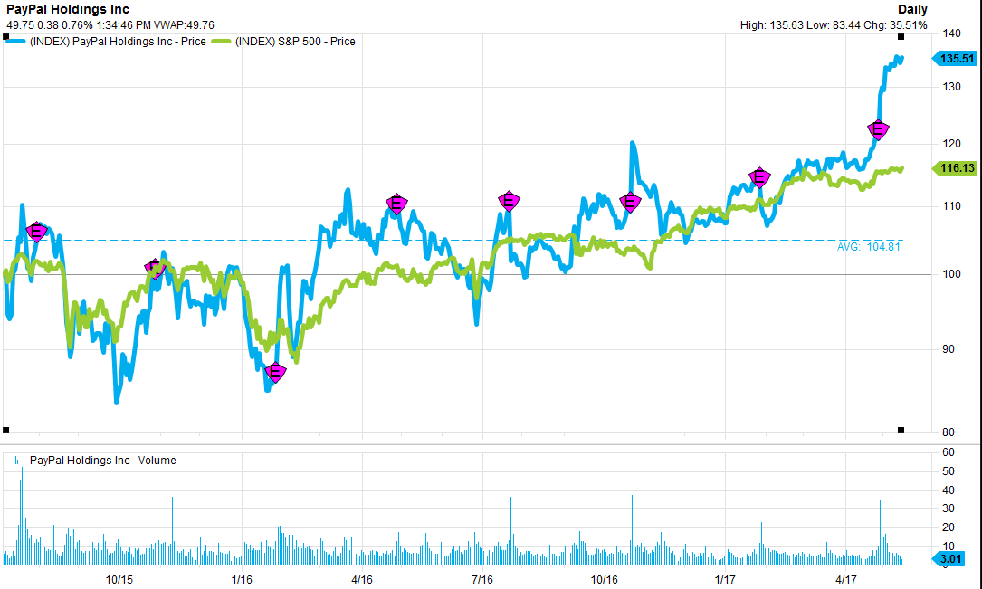 PayPal Holdings, Growth Through Boosting Customer Engagement (NASDAQ ...