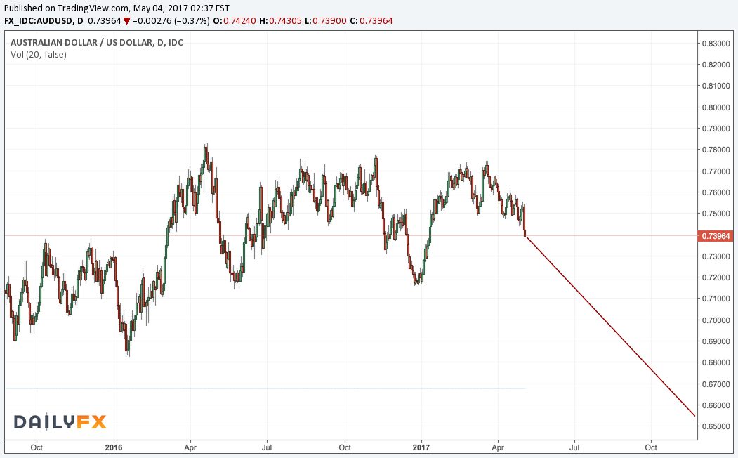 AUD USD The Australian Dollar Is On A Path To 65 U S Cents Seeking AUD USD The Australian Dollar Is On A Path To 65 U S Cents Seeking