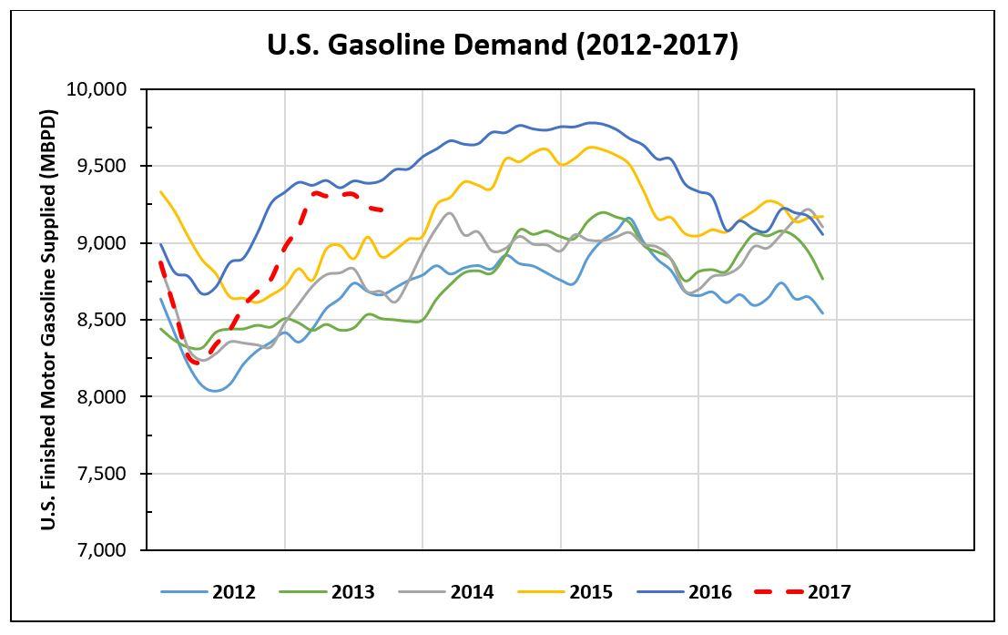 Gasoline Woes Analyzed | Seeking Alpha