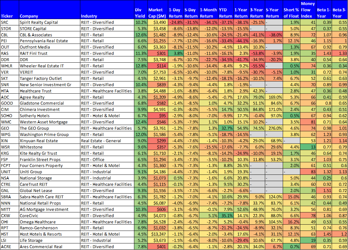 Scores Of High-Yield REITs Down Big This Week: These 4 Are Worth ...